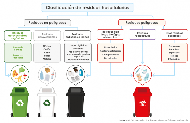 Cómo clasificar los residuos hospitalarios - Union Medical - UM